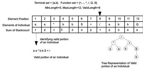 Postfix Gp Individual Representation Download Scientific Diagram