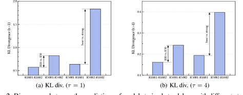 Figure 3 From Knowledge Distillation From A Stronger Teacher Semantic