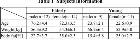 Table From THE GENDER DIFFERENCE OF THE ISOKINETIC ANKLE JOINT MOMENT IN THE ELDERLY C