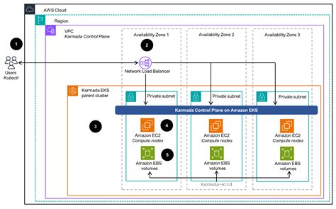 Guidance For Multi Cluster Application Management With Karmada And Amazon Eks