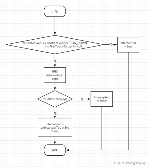 android view事件分发流程（二） dispatchtouchevent viewgroup dispatchtouchevent csdn博客