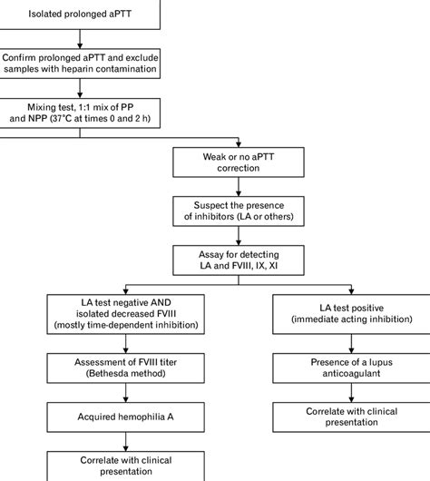A Diagnostic Algorithm For The Laboratory Diagnosis Of Acquired Download Scientific Diagram