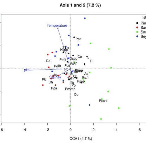 Canonical Correspondence Analysis Triplot Sampling Stations Shown As Download Scientific