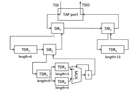 Example Of IEEE 1687 RSN Download Scientific Diagram