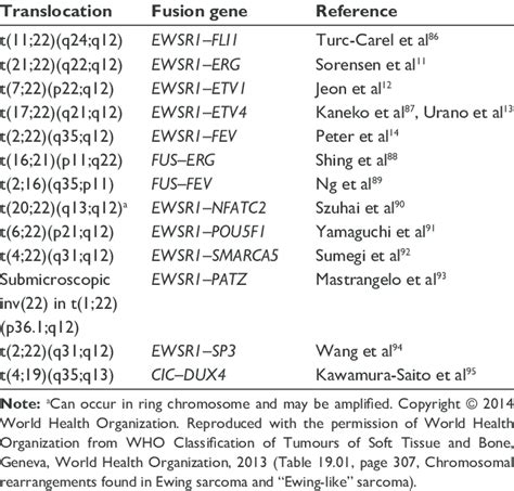 Chromosomal Rearrangements Found In Ewing Sarcoma And Ewing Like Download Table