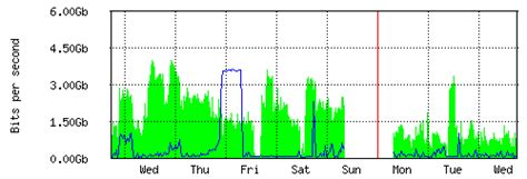 Graph Issue With Ccr1036 8g 2s R Mikrotik