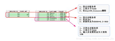 Oracle数据库merge语句oracle Merge用法详解 Csdn博客
