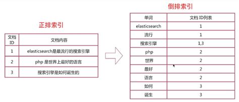 面试官：说说你对elasticsearch的理解 知乎
