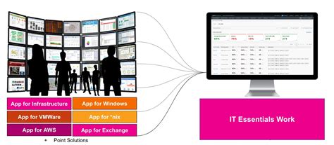 Why You Should Migrate From Legacy Apps To IT Essentials Work Splunk