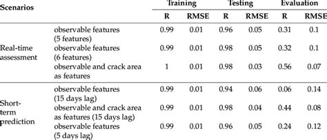 Summary Of Rf Models Performance On All Data Sets Download