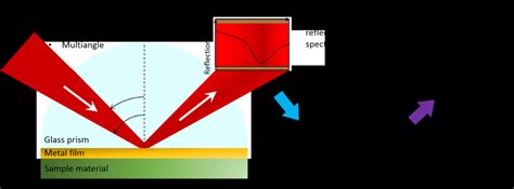 Measurement Of Spectrum Like Waveforms Generated By An Download Scientific Diagram