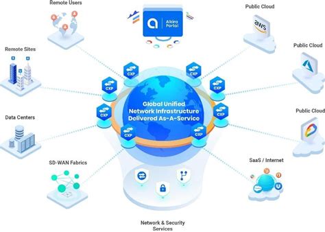 Multi Cloud Networking Synnepho