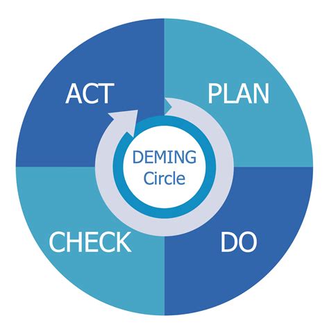 Management Pdca Plandocheckact Plan Do Check Act Pdca Or Plan Do Check Adjust Also