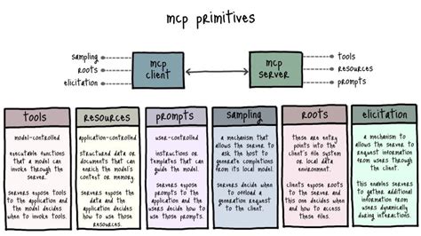 Mcp Primitives In A Nutshell 👇 Eduardo Ordax