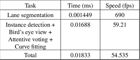 Multi Lane Detection Using Instance Segmentation And Attentive Voting