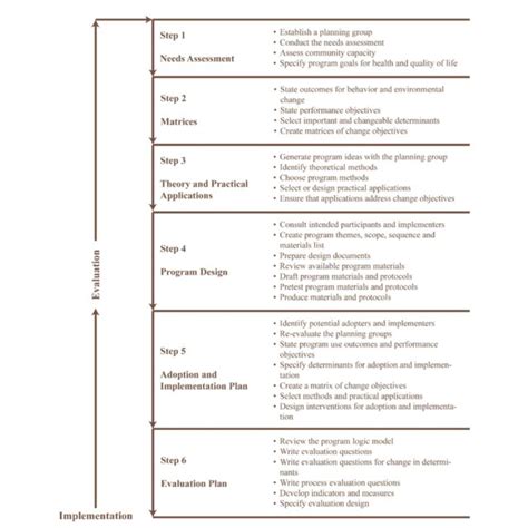 Figure Six Steps Intervention Mapping Approach Adapted From