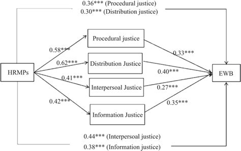 Mediating Effect Of Organizational Justice Between Hrmps And Ewb Download Scientific Diagram