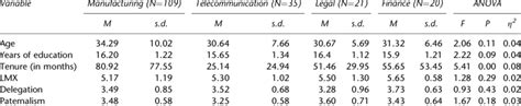 Means Standard Deviations And One Way Analyses Of Variance Anova