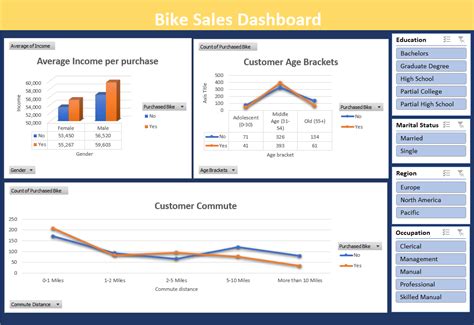 github kuchbhiarnav bike sales dashboard the bikes sales dashboard