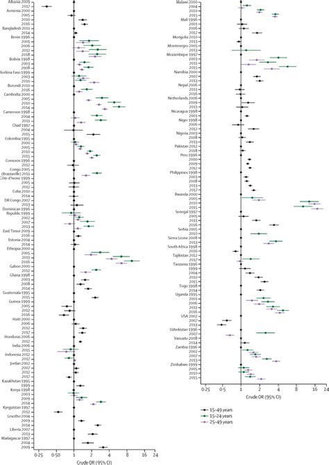Trends In Sexual Activity And Demand For And Use Of Modern Contraceptive Methods In 74 Countries
