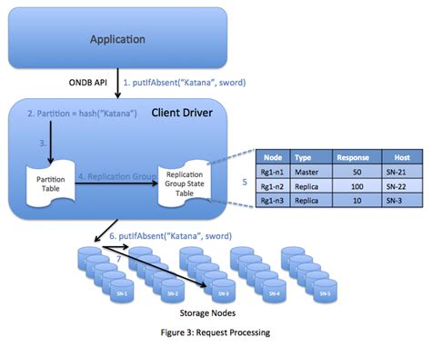 Les Apports Doracle Nosql Database Le Monde Informatique