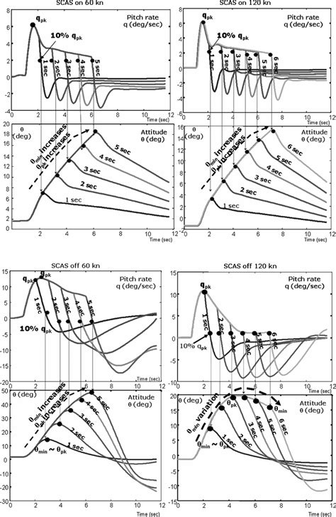 Time Domain Responses To Longitudinal Cyclic Pulse Inputs Scas On And