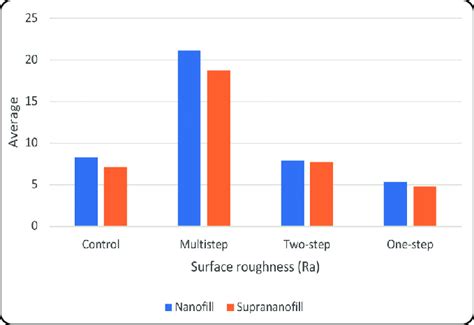 Bar Chart Showing Average Surface Roughness Ra For Different Resin Download Scientific