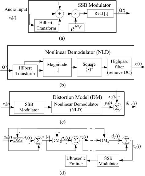 Block Diagram Of The RSSB AM And Its Components A SSB Modulator B Download Scientific