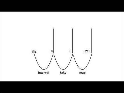 Observables Are A Blueprint For Creating Streams And Plumbing Them