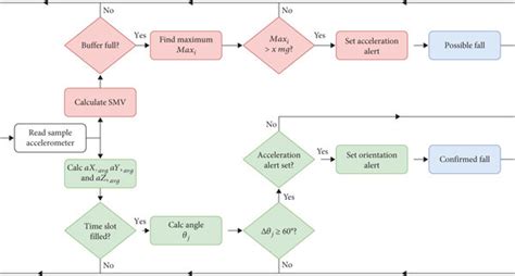 Flowchart Of Two Branches Used To Filter Accelerometer Data And Download Scientific Diagram