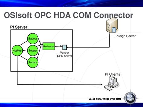 Ppt Putting Opc To Work Osisofts Opc Architecture Powerpoint Presentation Id 3796630