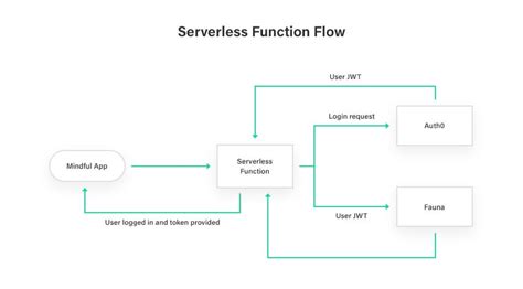 from static sites to end user jamstack apps with faunadb r jamstack dev