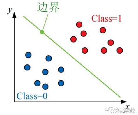 零基础如何学习机器学习中的svm支持向量机，以及数据分析领域有哪些应用？ 知乎