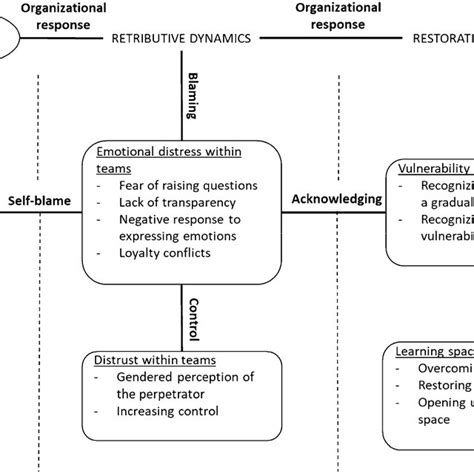 A Model Depicting How The Interplay Between Sexual Boundary Violations Download Scientific