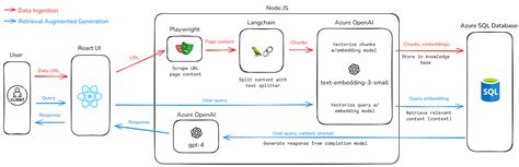 Building A Rag Based Smart Memory Application With Azure Sql Database Azure Sql Devs Corner