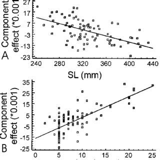 Component Effect Or Partial Residual Plots Of Size A And Age B On Download Scientific