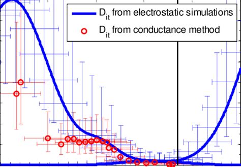 Interface State Density At The In 0 53 Ga 0 47 As Al 2 O 3 Interface As Download Scientific