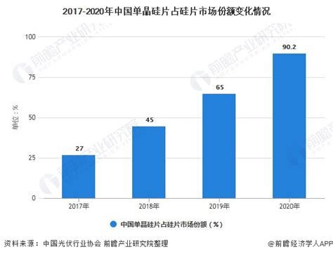 2021年中国单晶硅行业市场供给现状及发展前景分析 行业新闻 深圳市仪器仪表学会