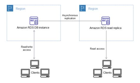 Amazon Rds Cross Region Read Replicas