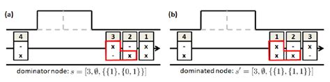 Example For Dominance Rule Download Scientific Diagram