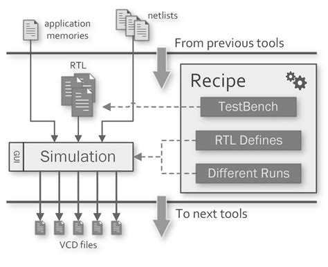flow execution dependencies and customization of the simulation phase