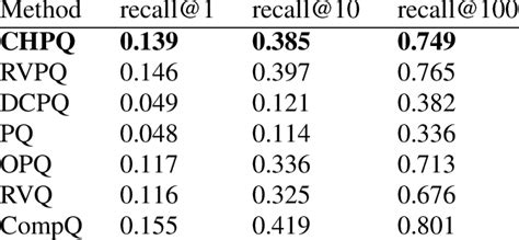 Results At The Sift 1m Dataset Based On 64 Bits Codes Download Scientific Diagram