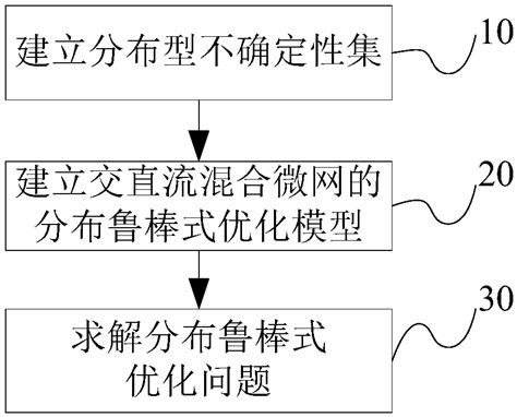 distributed robust optimization scheduling method for ac dc hybrid
