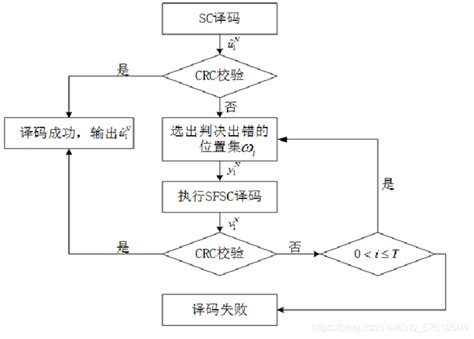 极化码——比特翻转sc译码（sfsc译码） 极化码译码的复杂度 csdn博客