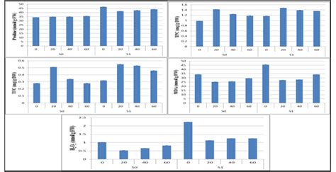 Effect Of Cur Pva Nano Composite Concentrations 0 20 40 And 60 Mg L Download Scientific