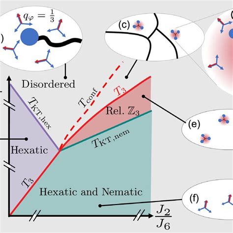 Schematic Phase Diagram Of The Coupled Xy Model 2 1 Center T Download Scientific Diagram