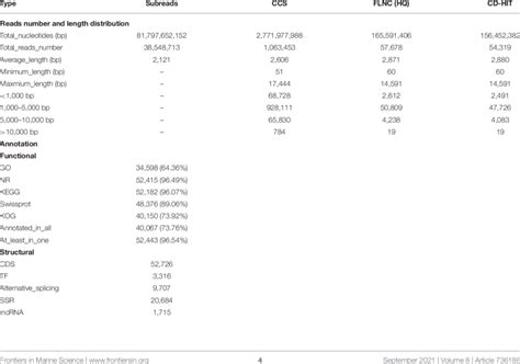 Reads And Annotation Statistics For The Iso Seq Transcripts Download Scientific Diagram