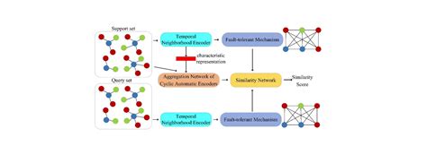 Ftmf Few Shot Temporal Knowledge Graph Completion Based On Meta Optimization And Fault Tolerant