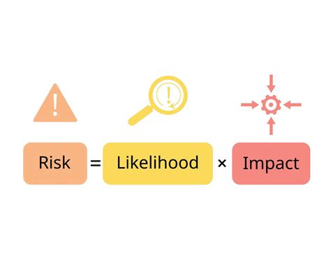 Risk Assessment With Risk Formula For Likelihood And Impact Rating