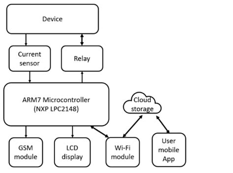 Smart Energy Meter